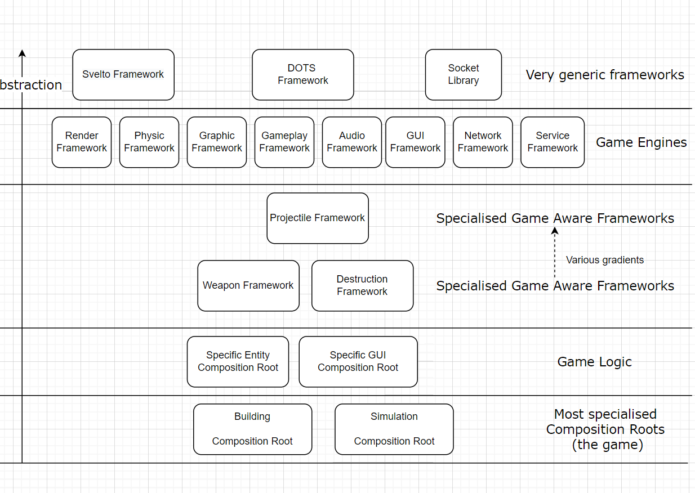 Ecs Abstraction Layers And Modules Encapsulation Sebas Lab 2633